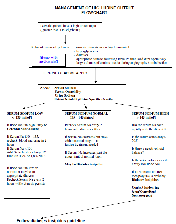 Diabetes Insipidus Diagnosis And Management Including Fluid Management 