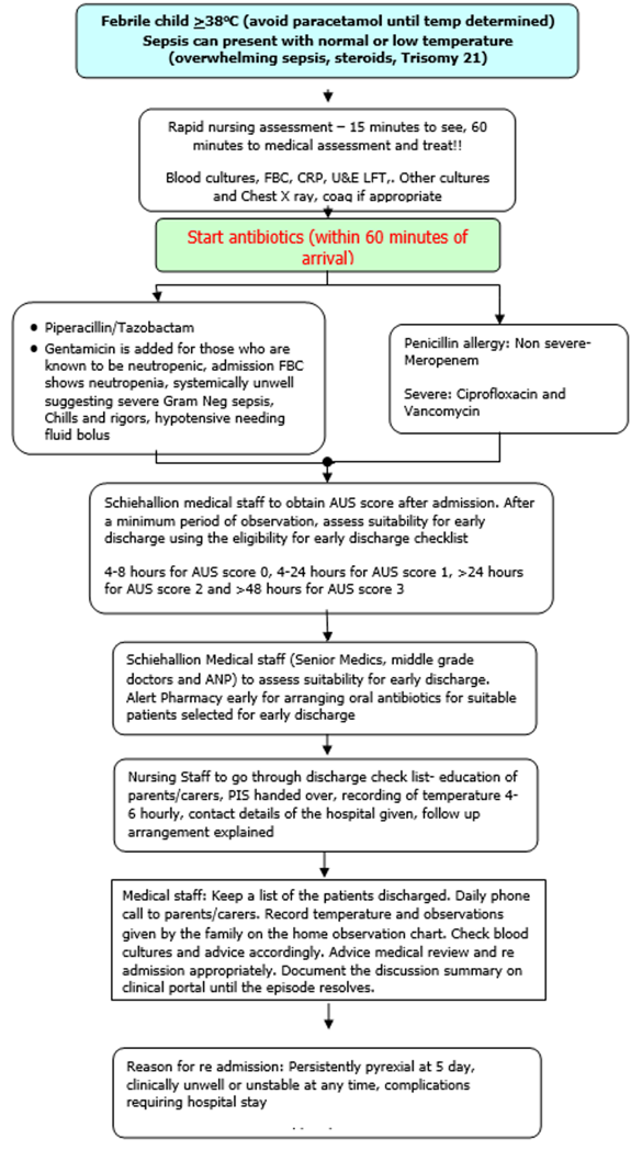 Management of neutropenia & fever: antibiotic policy | NHSGGC