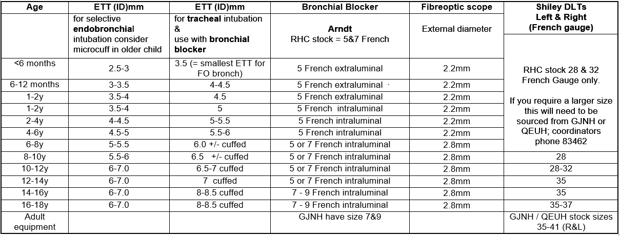 One lung ventilation & bronchial blocker guideline