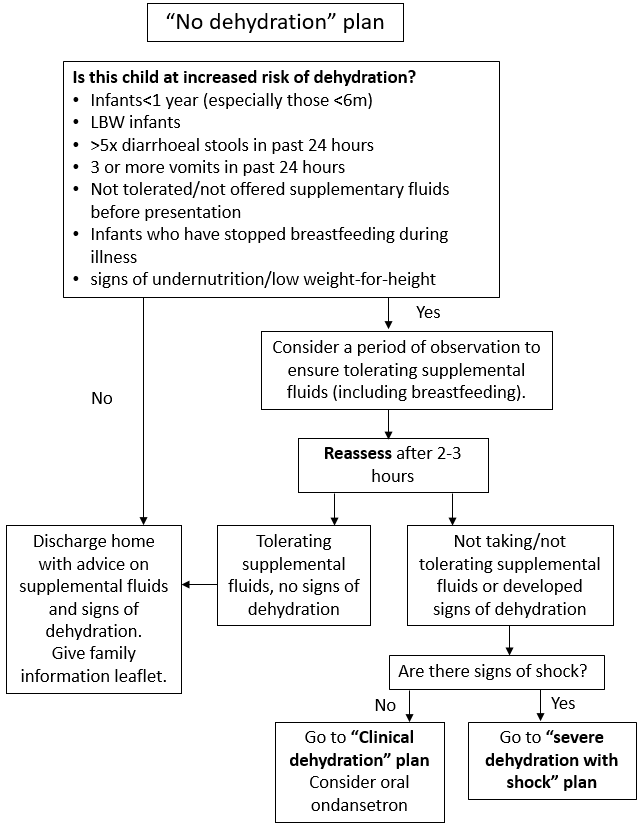 Figure 2: No Dehydration Plan