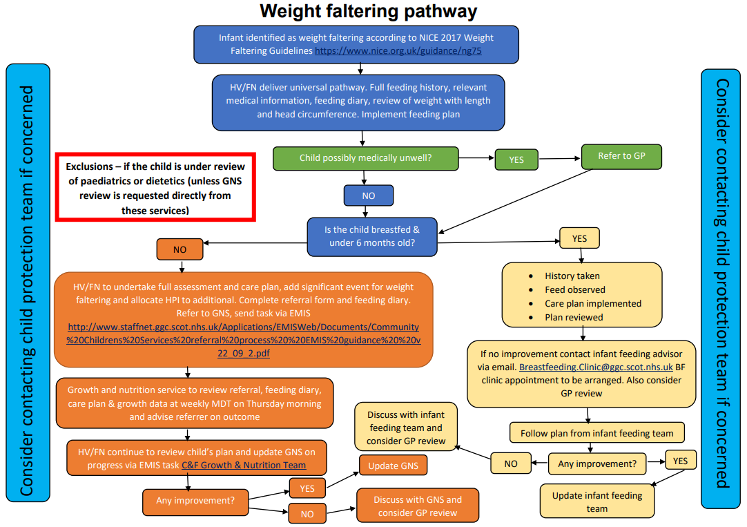Weight Faltering Pathway